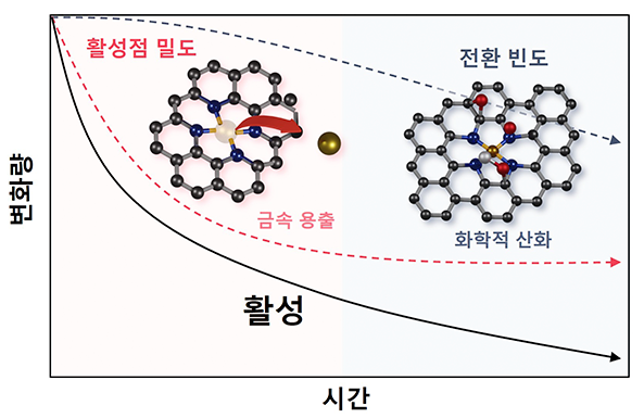 POSTECH·KAIST·KIST, 연료전지 촉매 성능 저하 요인 규명 및 내구성 향상 촉매 공동개발